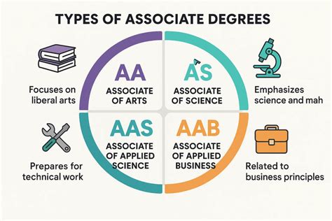 Associate Vs Bachelors Degree Which Is Right For You