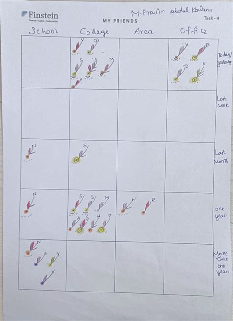 Pravin Abdul Kalam M On Linkedin Datavisualization