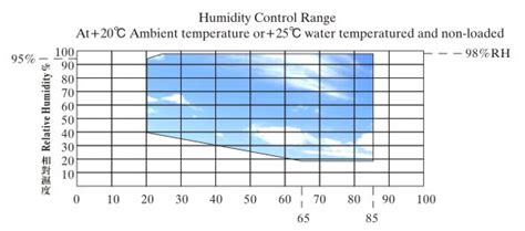Programmable Constant Temperature And Humidity Testing Machine Supplier