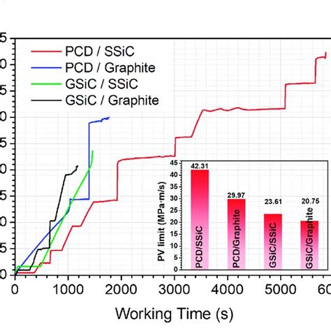 Comparison Of Pv Values And Pv Limit Values Of Four Mating Combinations Download Scientific