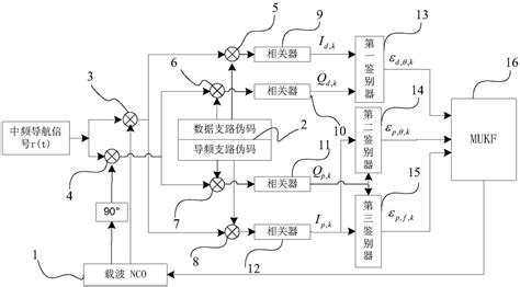 A Multi Rate Combined Kalman Carrier Tracking Loop And Method For Gnss
