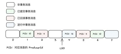 原理剖析 Kafka Exactly Once 语义实现原理幂等性与事务消息 AutoMQ