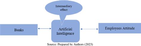 Figure 1 From Employees Attitude Towards Artificial Intelligence In The Indian Banking Sector