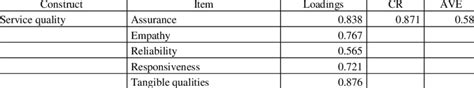 Service Quality Second Order Construct Validity And Reliability Download Scientific Diagram
