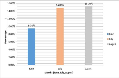 3 Month Wise Prevalence Of Malaria Download Scientific Diagram