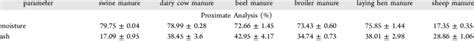 Proximate Analysis Biochemical And Organic Elemental Composition Of