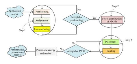 The Proposed Methodology For Exploring Alternative 3d Reconfigurable