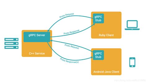 Grpc系列 ：rpc 框架原理是？grpc 是什么？grpc设计原则说一个常用rpc框架的设计原理 Csdn博客
