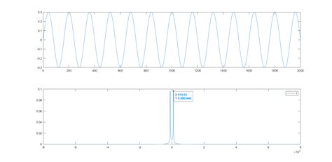 amplitude of the fft is less than what is expected signal processing