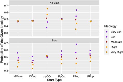 results from our robustness check simulations where two “yes” beliefs