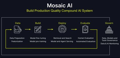 Databricks Genai Announcements At Data Ai Summit 2024 Databricks Blog