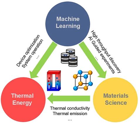 浅谈：机器学习与工程热力学 电子创新网 Imgtec 社区