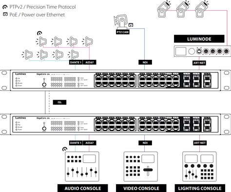 Luminex Gigacore 26i Install 24 Port And 6 Sfp Port Poe Gigabit Ethernet Switch Dante Switch Aes67 Luminex Gigacore 26i Install 24 Port And 6 Sfp Port Poe Gigabit Ethernet Switch Dante Switch Aes67
