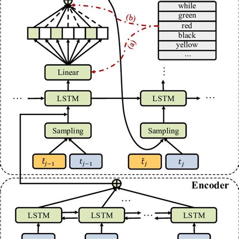 M Weam Architecture It Is Based On A Variational Encoder Decoder With Download Scientific