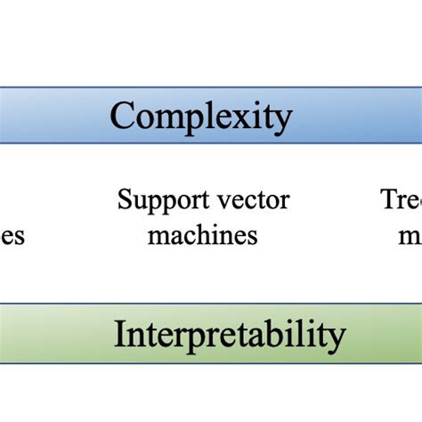 Schematic Demonstrating The Tradeoff Between Complexity And