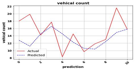 A Hybrid Univariate Traffic Congestion Prediction Model For Iot Enabled Smart City