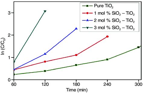 Evaluation Of The Rate Constant K For Tio2 And Sio2 Tio2 Thin Films
