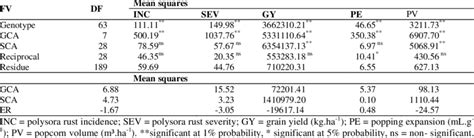 Variance Analysis For General Combining Gca And Specific Combining