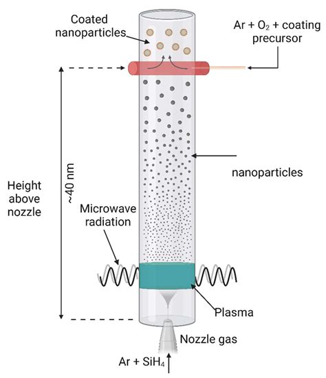Nanomaterials | Free Full-Text | Nanoparticle and Nanostructure Synthesis and Controlled Growth ...
