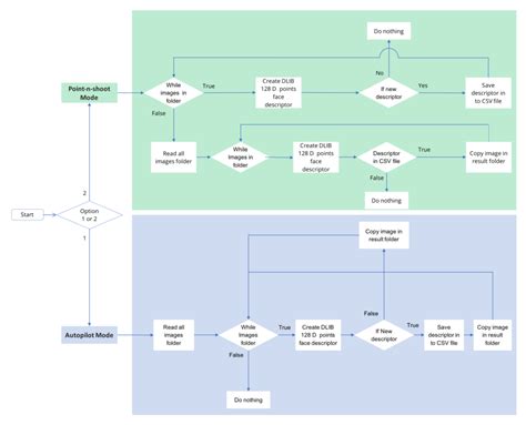 Application Of Dlib Deep Learning Cnn Module To Identify And Cluster