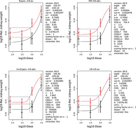 Visualisation Of The Individual Bmd Model Curves Download Scientific