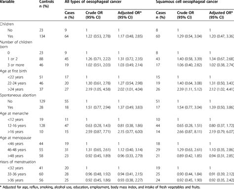 Reproductive Factors And Risk Of Oesophageal Cancer Among Female