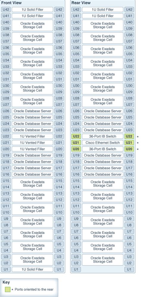 Cabling Tables For Oracle Exadata Database Machine X8 2 X8 8 X7 2 And X7 8