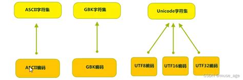 【java笔记】字符编码和字符集 Csdn博客