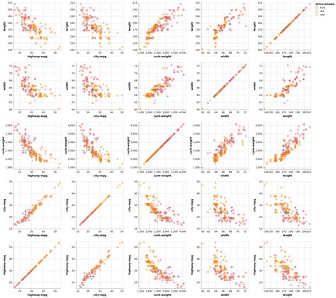 Splom Making Data Visual