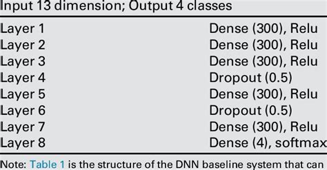 structure of the dnn system 14 download scientific diagram