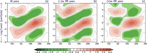 A Regressed Filtered Anomalies Of Cmap Precipitation Mm Day 1