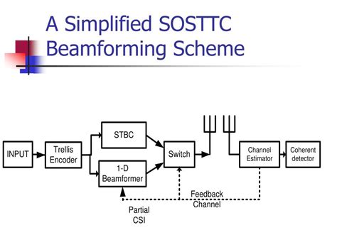 ppt beamforming and space time coding for ad hoc networks powerpoint