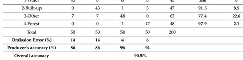 Error Matrices Of The Lulc With Commission And Omission Errors Overall
