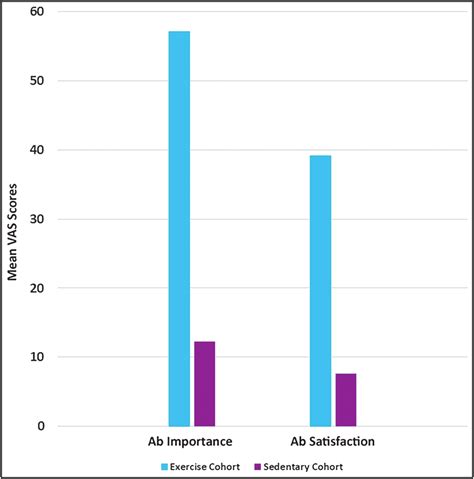 Mean Visual Analog Scale Vas Scores For The Importance Of Abdominal Download Scientific
