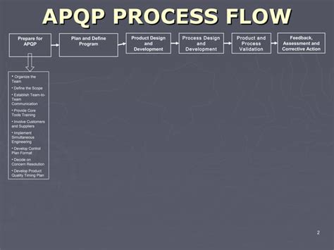 Apqp Process Flow Ppt