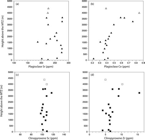 Mineral Trace Element Variation With Stratigraphic Height Above The