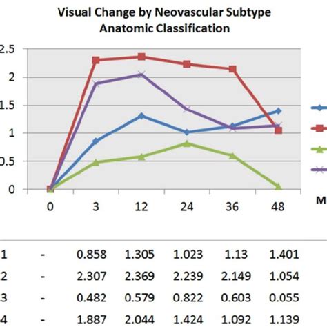 Mean Visual Acuity Over Time The Visual Acuity Is Noted In Logmar And Download Scientific