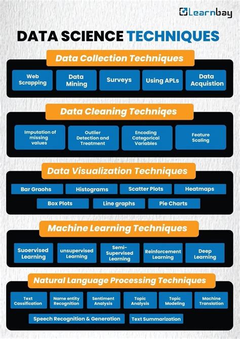 Data Science Techniques The Abcs Of Data Science Data Science