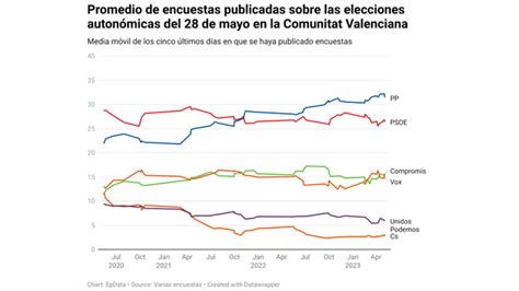 Así están las encuestas de las elecciones en la Comunidad Valenciana