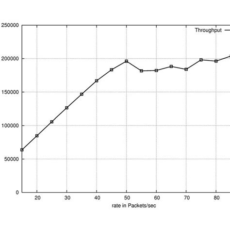 Throughput As Function Of Offered Traffic Load Download Scientific