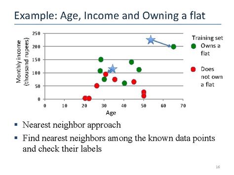 Supervised Learning Regression Classification Linear Regression Knn Classification