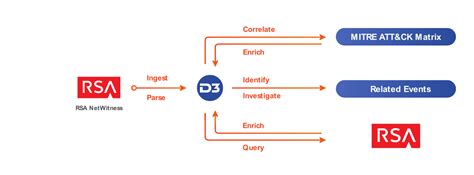 Rsa Netwitness Smart Soar Integration Guide And Benefits D3 Security