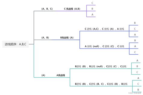 数据结构 栈and队列push入栈先进先出 Csdn博客 数据结构 栈and队列push入栈先进先出 Csdn博客