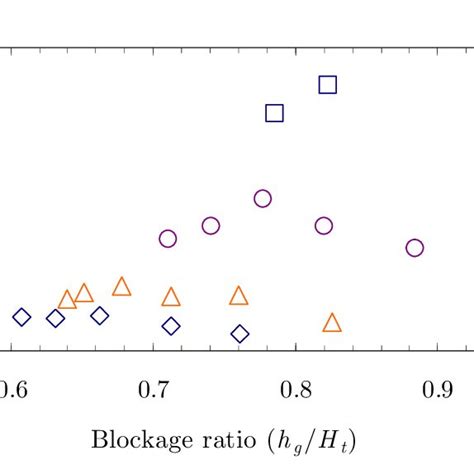 Relation Between Drag Coefficient Of A Groyne And Submergence Stage For Download Scientific