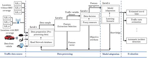 1 l architecture de base du système proposé pour la fusion floue de