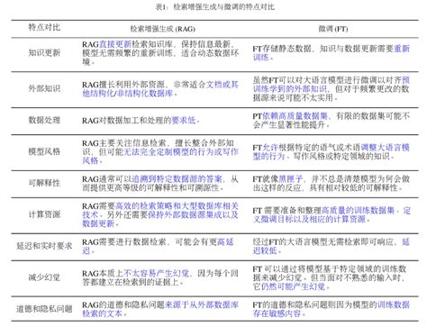 面向大语言模型的检索增强生成rag技术：综述 Aix Aigc专属社区 51ctocom