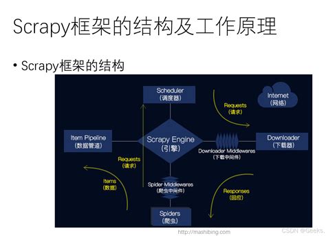 Scrapy框架scrapy 框架 Csdn博客