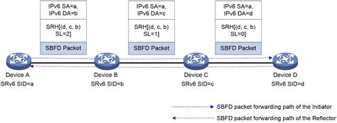 Support 04 Srv6 Te Policy Configuration H3c