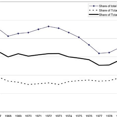 Malaysias Trade With Singapore As A Percentage Of Malaysias World