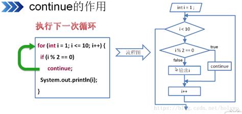Java的continue用法javacountiue怎么用 Csdn博客